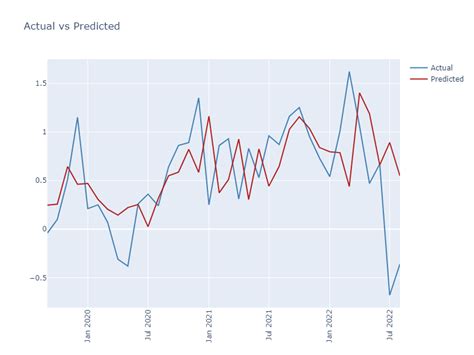 Using Machine Learning To Forecast Inflation By Olavo Poletti Medium