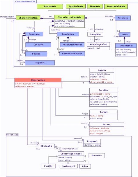 Depicted Here Are The Classes Used To Organize Observational Metadata Download Scientific