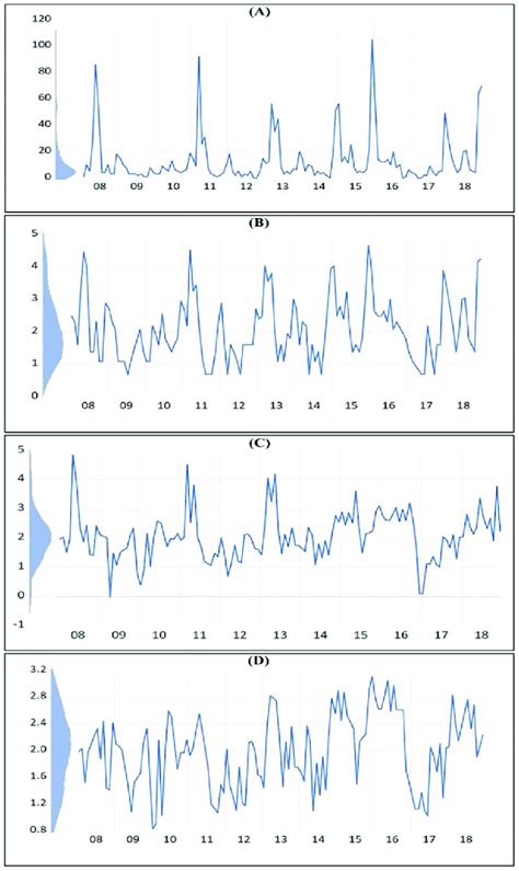 A D Distribution Of Monthly Leptospirosis Cases From January 2008 To Download Scientific