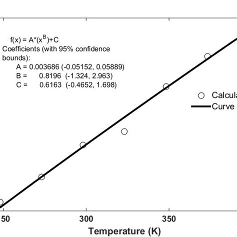 The Curve Fitted Plot Of Velocity Saturation Index α Plot Variation