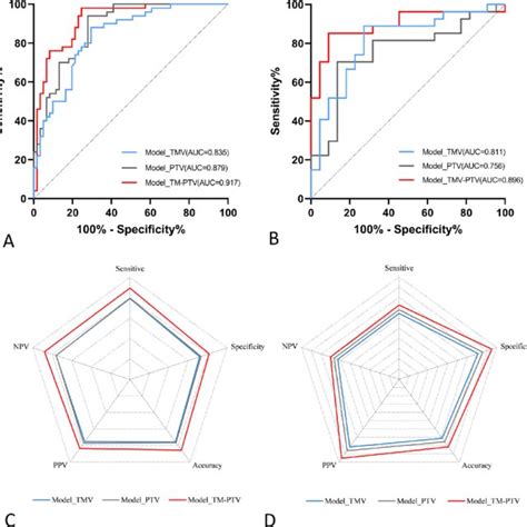 The Rocs And Radar Chart Performance Of Modeltmv Modelptv And