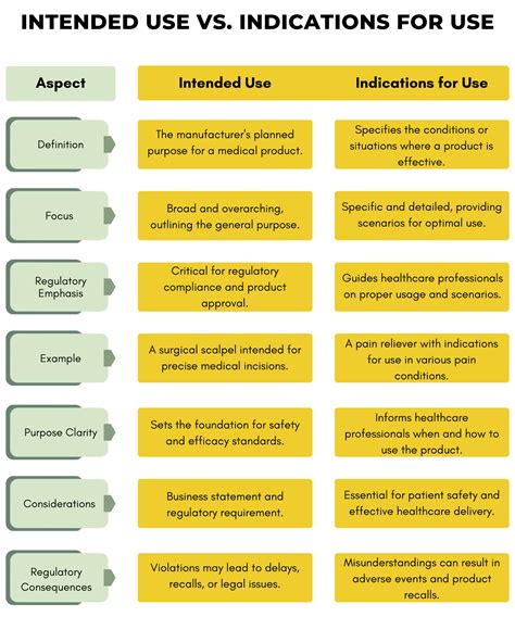 Understanding Intended Use Vs Indications For Use In Medical Contexts