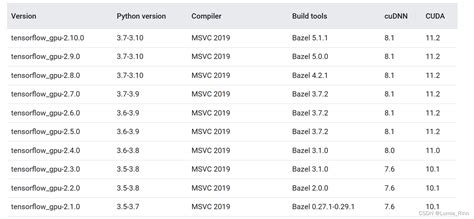 如何正确配置python环境，并且顺利在windows11上调用gpu使用tensorflow2进行模型训练python 3112 Tensorflow Gpu Csdn博客