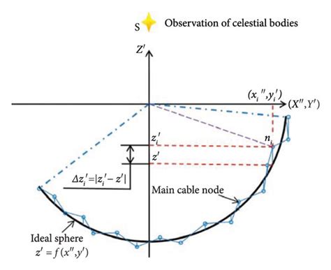 Least Squares Method To Find Ideal Sphere Download Scientific Diagram
