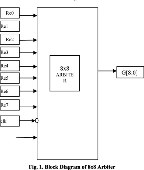 Figure 1 From Efficient Bus Arbitration Protocol For Soc Design Semantic Scholar