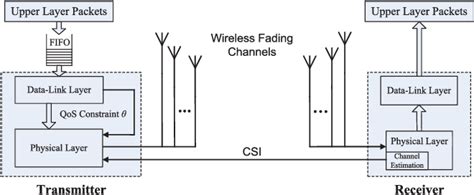 Figure 1 From Statistical Qos Driven Energy Efficiency Optimization