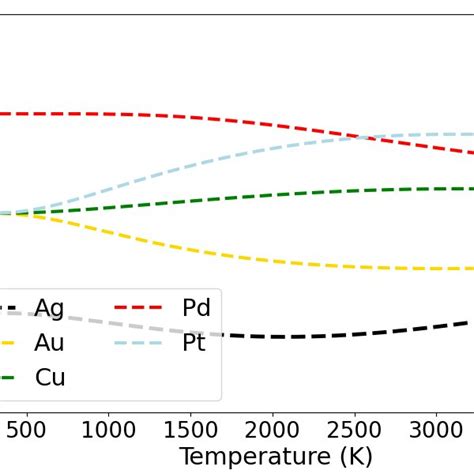 Element Composition In The A 100 Surface Layer B 2 Nd Layer And