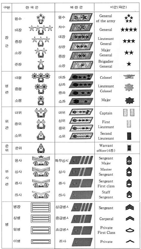 한국군 북한군 미군 군인계급 알아보기~ 택티컬아웃도어 넷피엑스