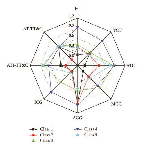 results of the first clustering a principal components of the five