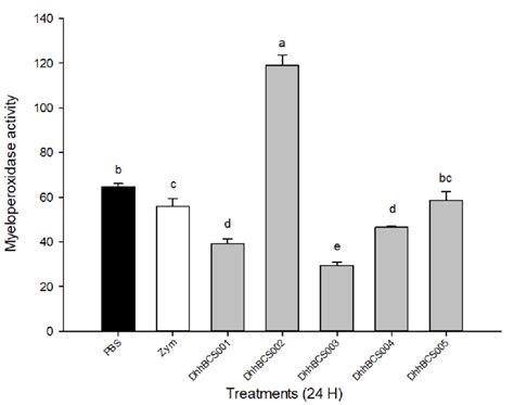 Myeloperoxidase Activity Mpo On Leukocytes Stimulated With Lysates