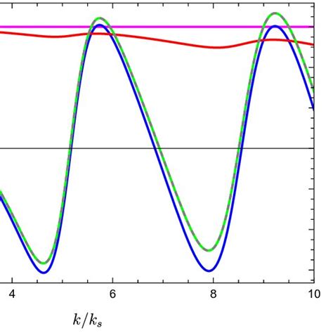 Power Spectrum Of The Curvature Perturbation At The Cmb Scale K Ks