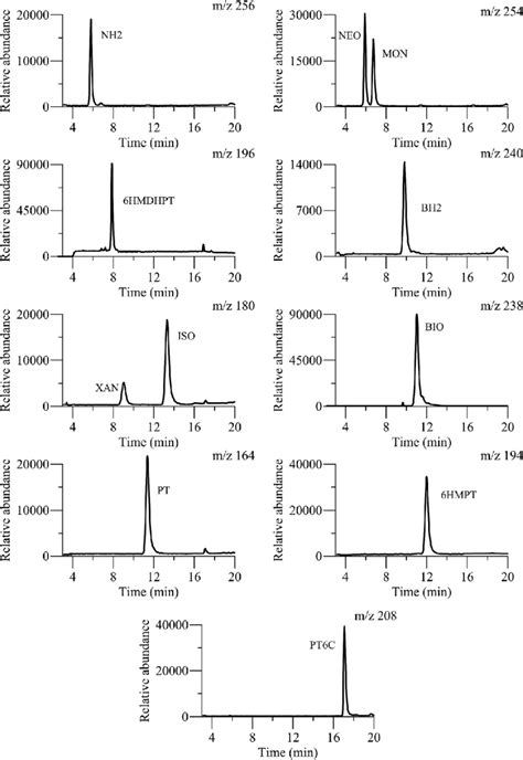 Eics Obtained From The Analysis Of A Standard Pteridine Mixture With Download Scientific