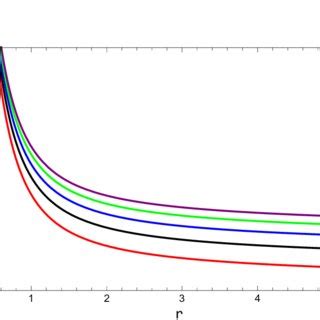 This Graph Shows The Variation Of P With Respect To R For The Various Download Scientific