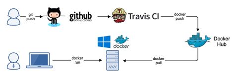 Continuous Integration And Continuous Delivery Linux Windows Docker Cicd For Net Developers
