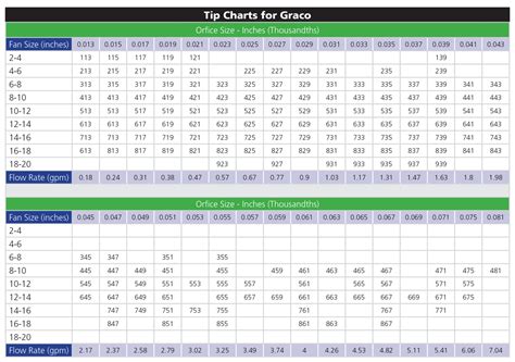 Graco Spray Tip Chart Educational Chart Resources Graco Spray Tip Chart Educational Chart Resources