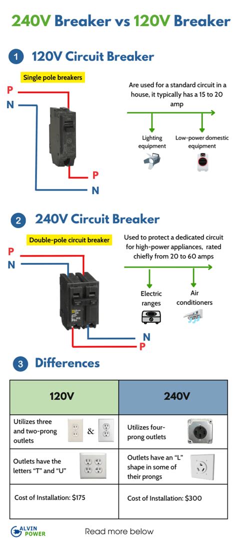 240V Breaker Vs 120V Breaker A Detailed Comparison