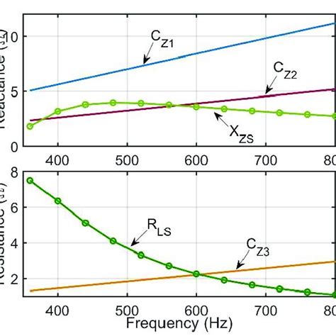 Curves Of X ZS F And R LS F Satisfying The Z 1 Z 2 And Z 3 Download Scientific