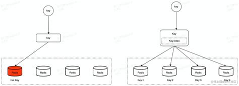 Redis的bigkey和hotkey Csdn博客 Redis的bigkey和hotkey Csdn博客