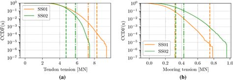 Complementary Cumulative Distribution Functions Ccdfs Along With The