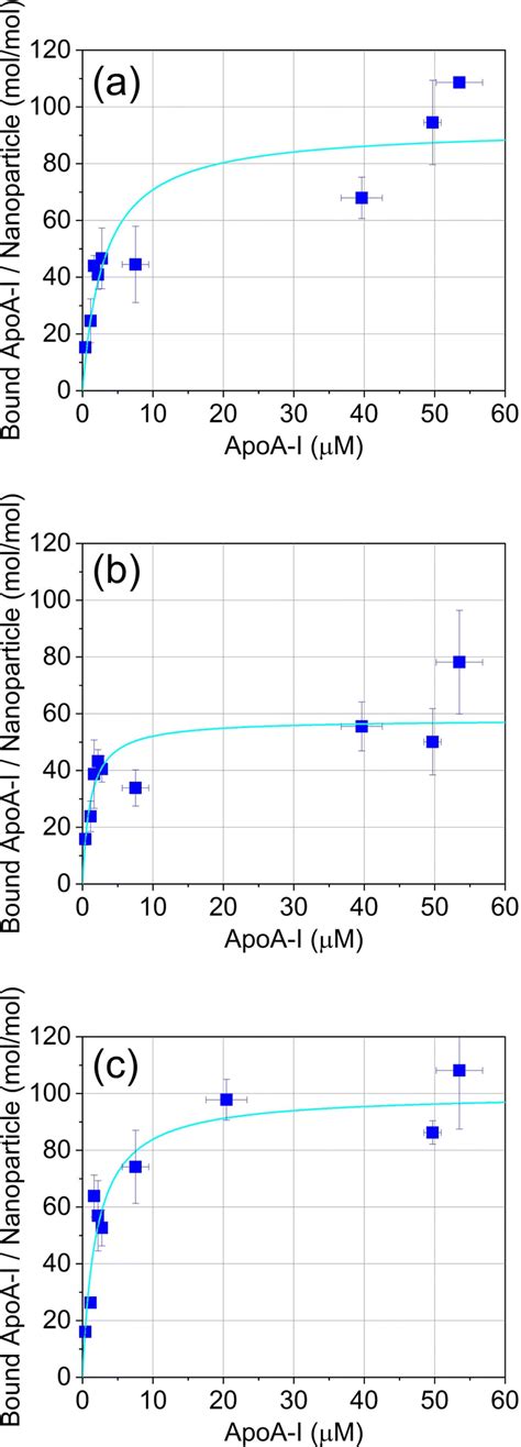 Saturation Binding Curves From The Interaction Of Hdls With Download Scientific Diagram
