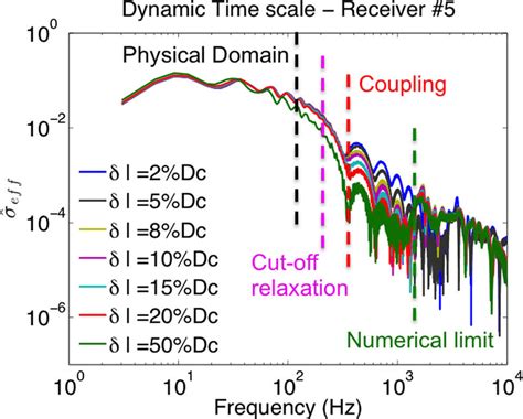 Physical Convergence For Decreasing Relaxation Slip In Frequency