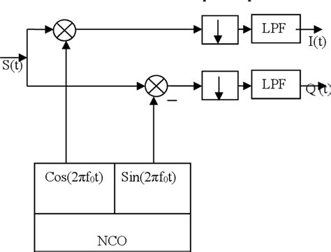 Figure 1 From Fpga Based Digital Down Converter For Gsm Application Semantic Scholar