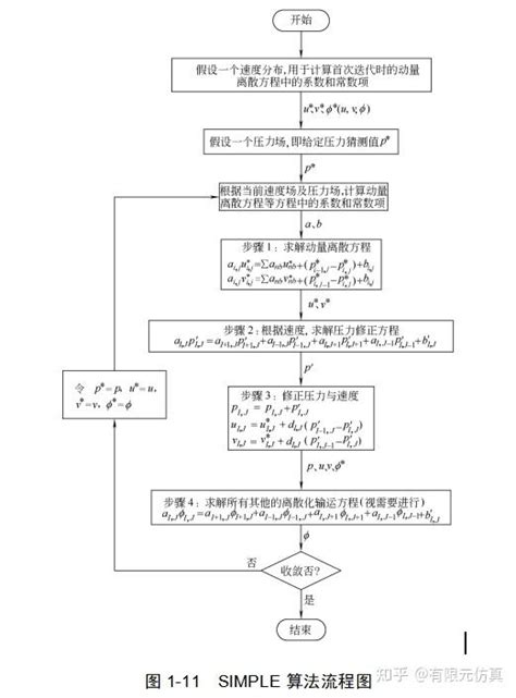 计算流体动力学CFD基础学习分享 五 知乎