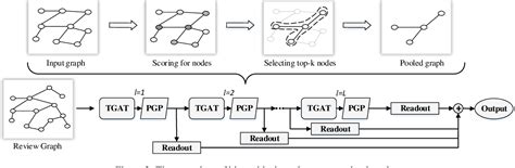 Figure 3 From Learning Hierarchical Review Graph Representations For Recommendation Semantic