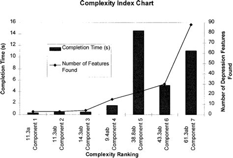 Graph Of Time And Features Present Against Complexity Download