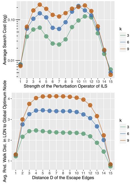 Top E Average Search Costs Cost Ils Number Of Tness Function Download Scientific Diagram