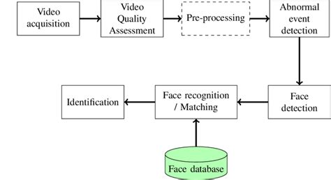 Block Diagram For Conventional Face Detection And Recognition Systems Download Scientific Diagram