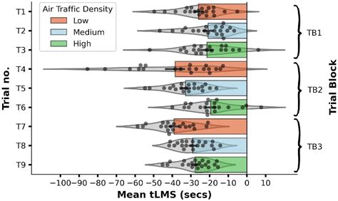 Figure 8 From Impact Of A Multiobject Directed Spatial Orientation 1 Ability On Air Trafﬁc
