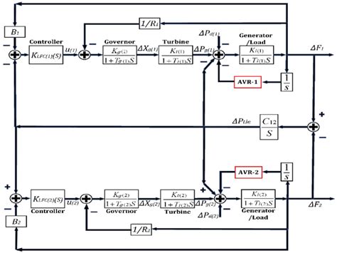 Combined Lfc Avr Model Of Two Area System Download Scientific Diagram