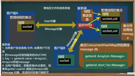 Java即时通讯系统无界面————私聊群发发文件服务推送新闻离线留言发文件java 即时通讯 Csdn博客