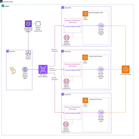 Private Connectivity To Amazon Eks Cluster Api Endpoints Using Vpc Lattice Aws Re Post