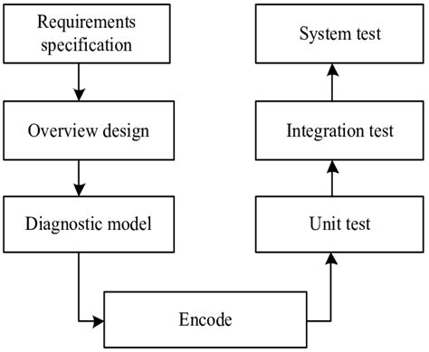 Basic Step Diagram Of Software Test Download Scientific Diagram