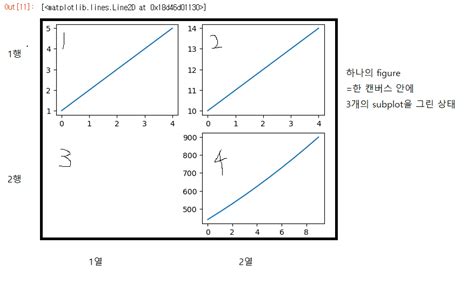 Matplotlib 기초 4 다중 그래프 그리는 방법 Figure Subplot