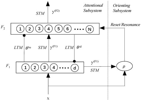 Mathematics Free Full Text Fractional Adaptive Resonance Theory Fra Art An Extension For