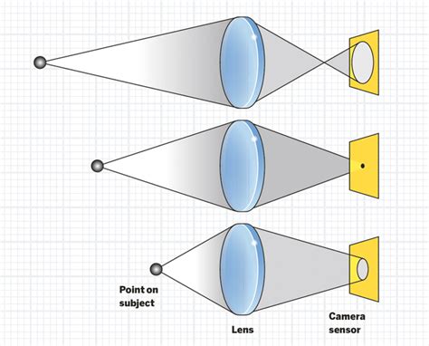 Photography Cheat Sheet What Are Circles Of Confusion Digital