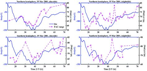 Latitudinal Variation Of Field Aligned Current Range Alongside The Dst