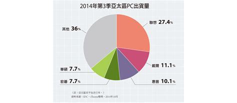 Idc：2014亞太區第3季pc出貨量單季成長8 Ithome