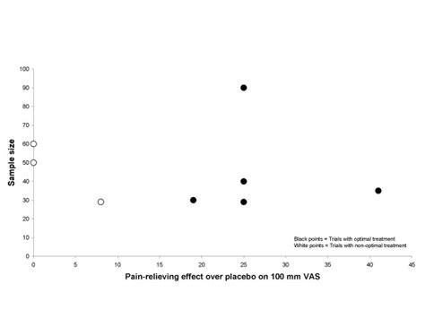 Effect Size Plot Lllt Trials Effectsize Plot For Lllt Trials Open
