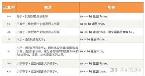 Python 运算符及表达式 知乎