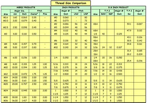 การเทียบขนาดเกลียว สเกลมิล สเกลนิ้ว