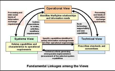 Figure 1 From Using The C4isr Architecture Framework As A Tool To