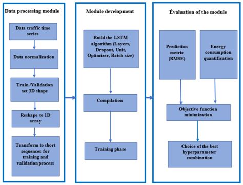 Analysis And Multiobjective Optimization Of A Machine Learning Algorithm For Wireless
