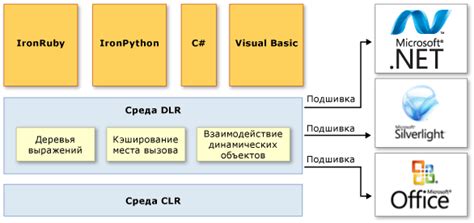 Общие сведения о среде DLR NET Framework Microsoft Learn