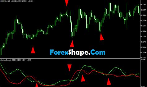 Absolute Strength Indicator Mt4 Download Best Forex Top Indicators