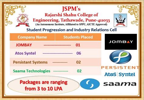 Jspmrscoe Jspm Rscoe Placements Placement2021 Jspms Rajarshi