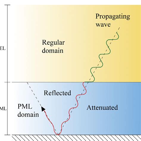 Attenuation Of Propagating Waves Inside The Pml Region Download Scientific Diagram